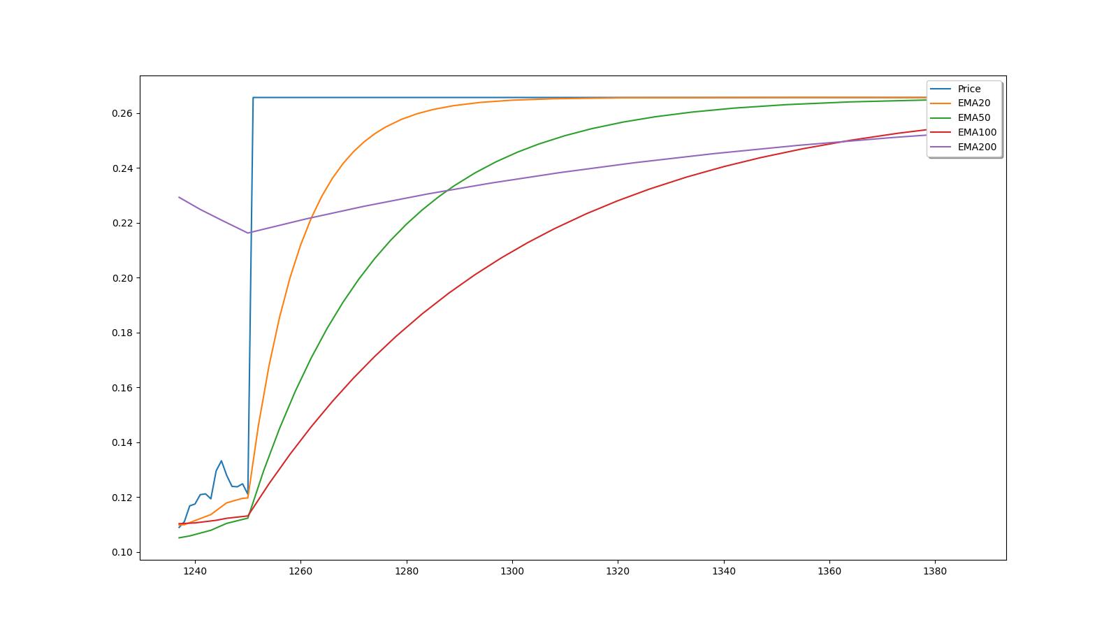 Merit Circle Exponential Moving Averages
