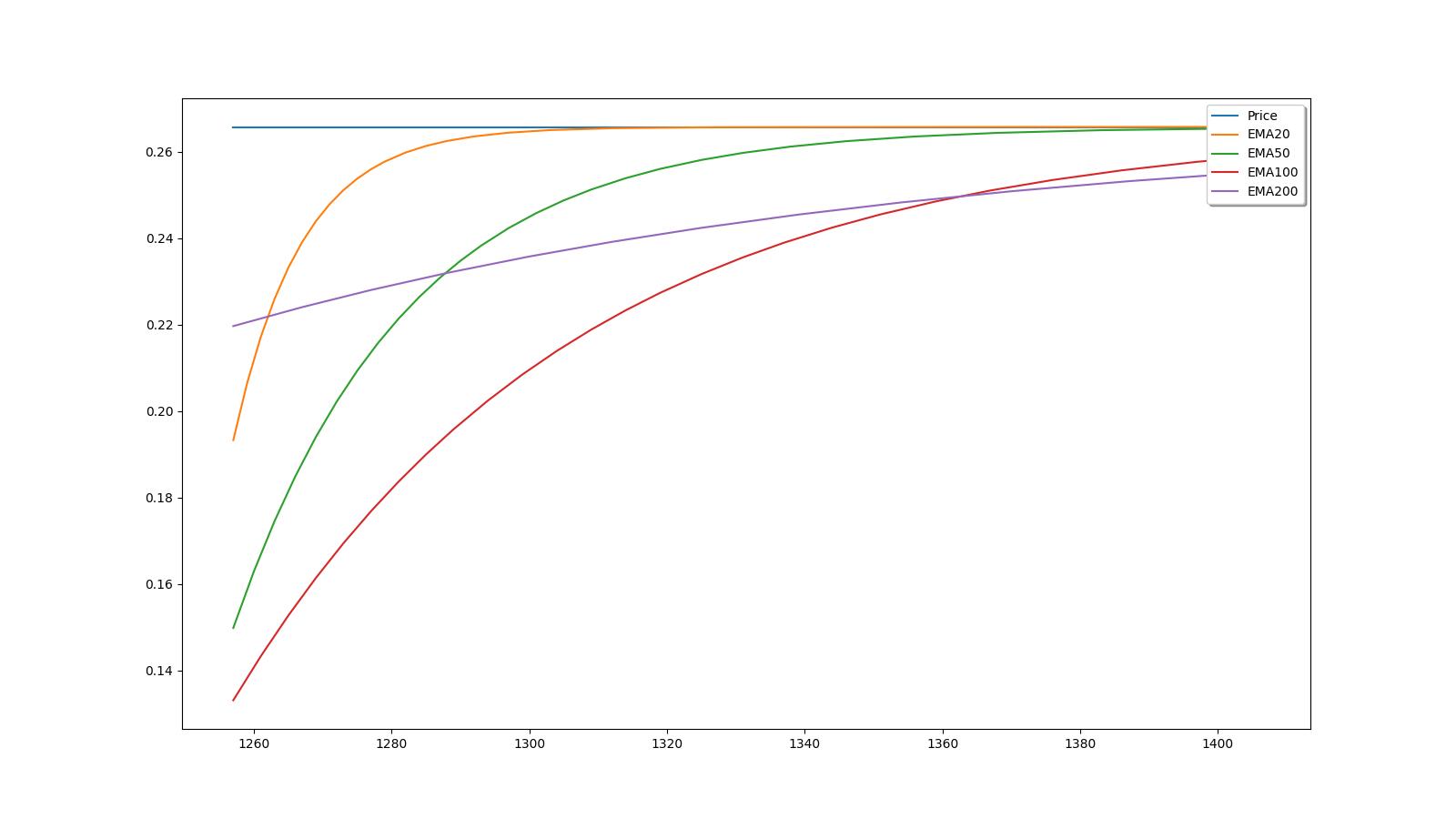Merit Circle Exponential Moving Averages