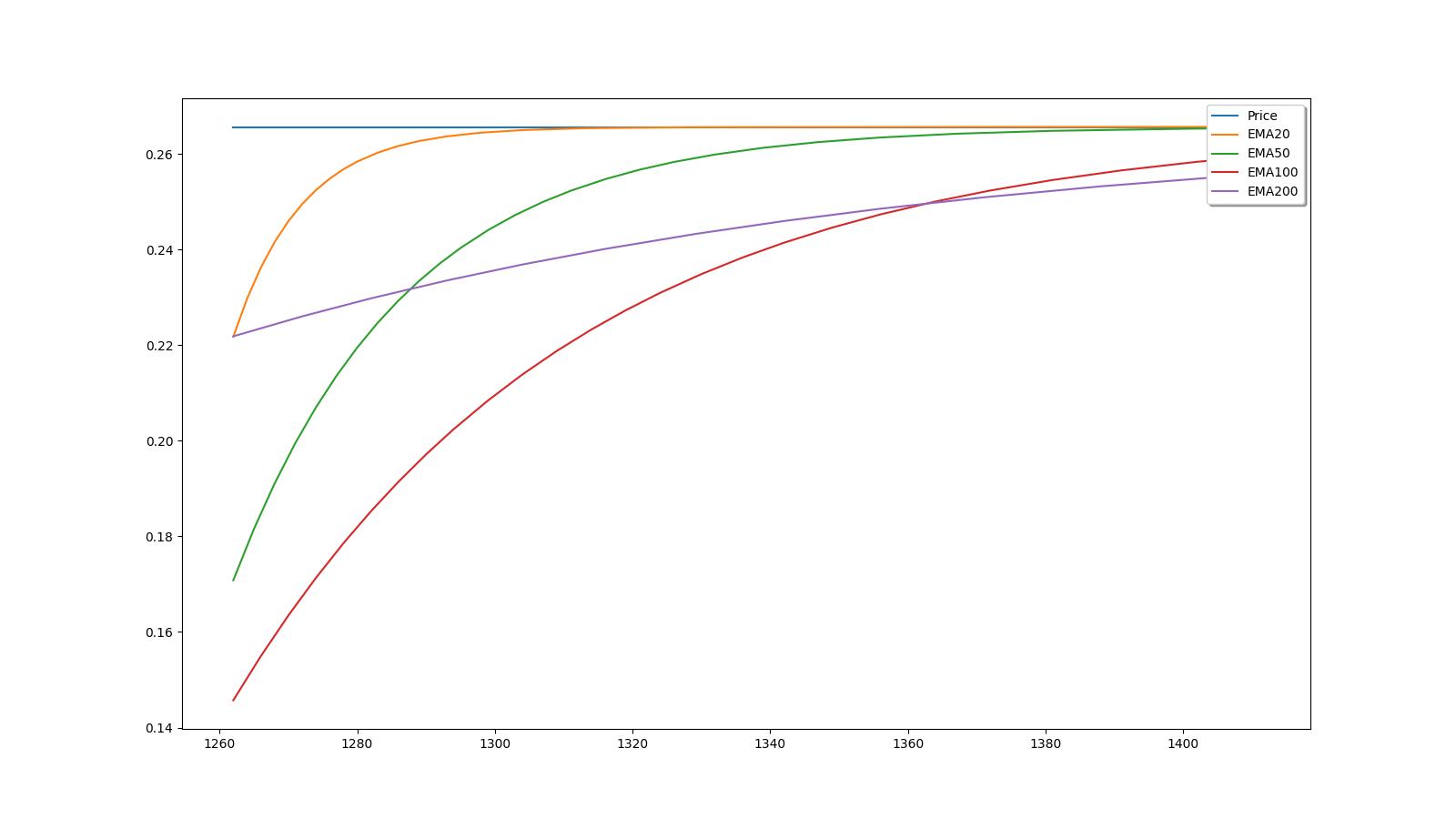 Merit Circle Exponential Moving Averages