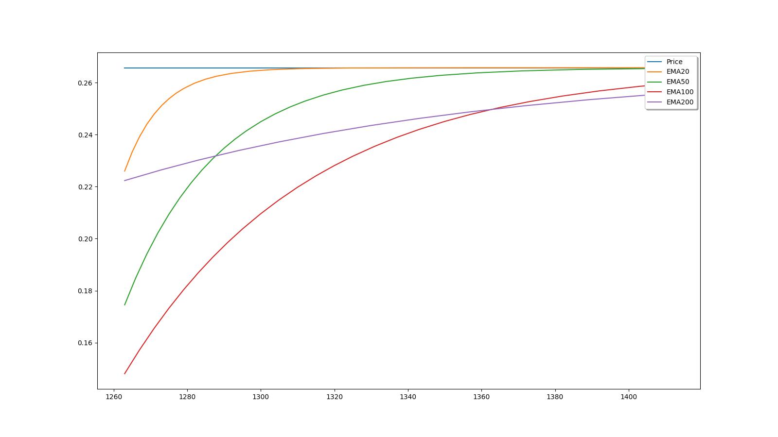 Merit Circle Exponential Moving Averages