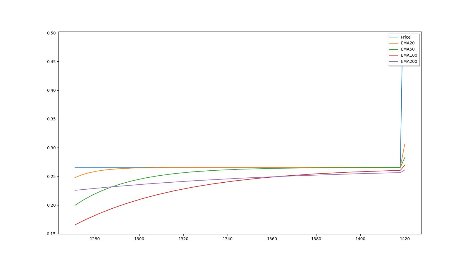 Merit Circle Exponential Moving Averages