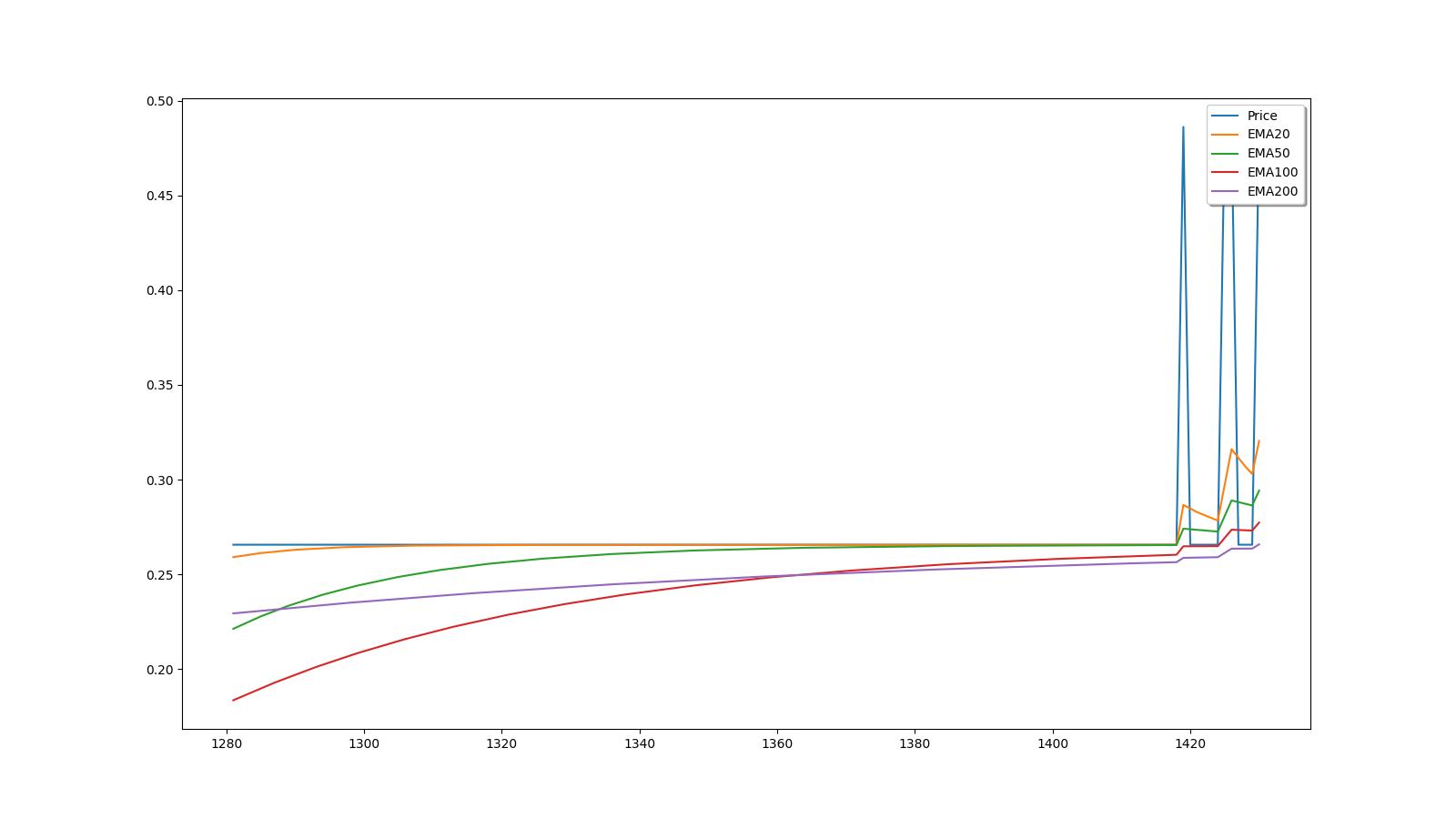Merit Circle Exponential Moving Averages