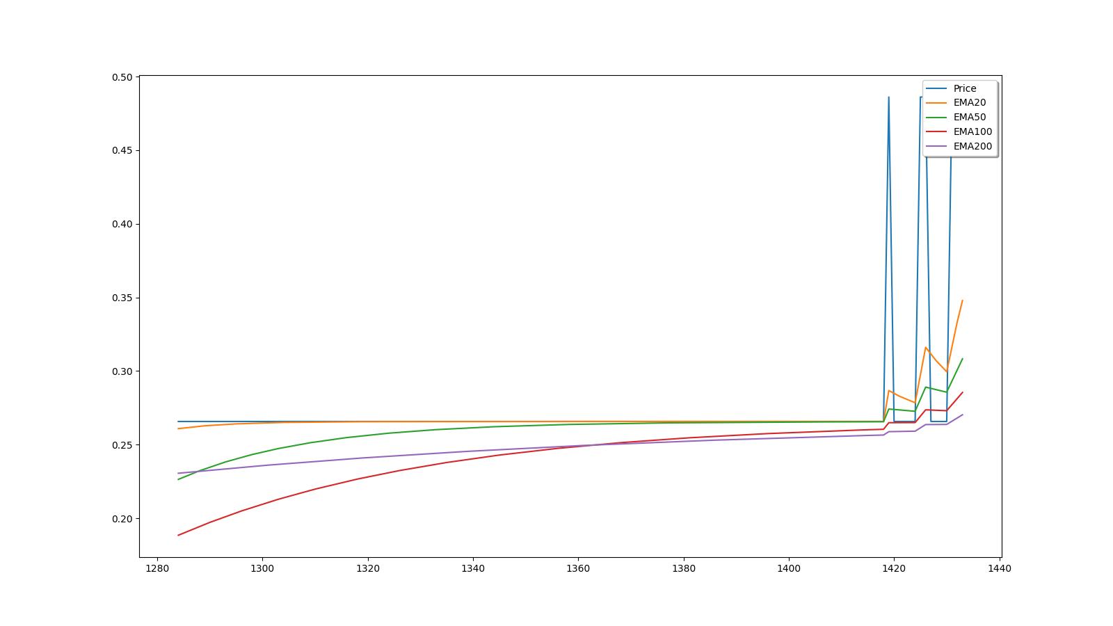 Merit Circle Exponential Moving Averages