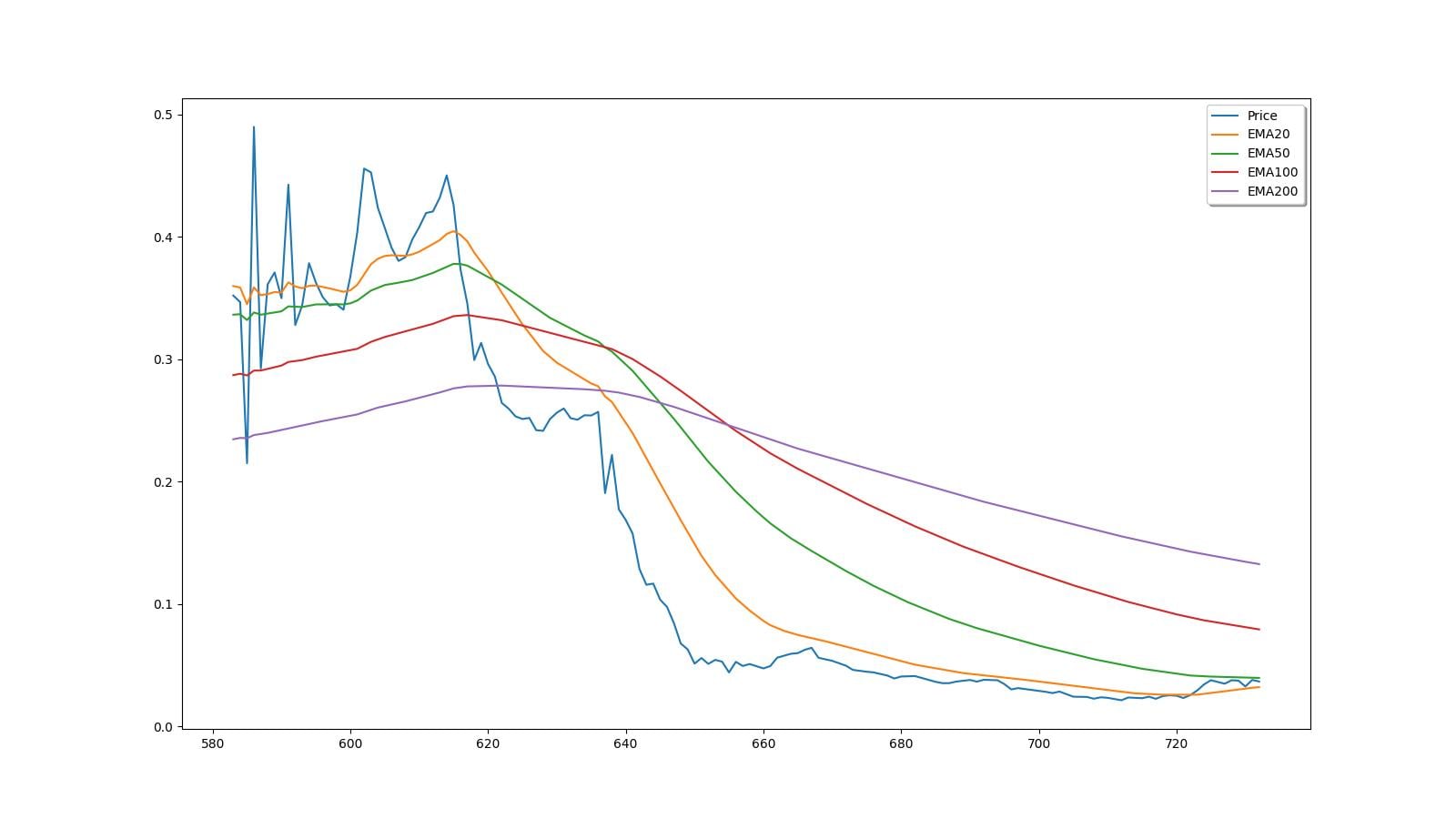 Merlin Chain Exponential Moving Averages