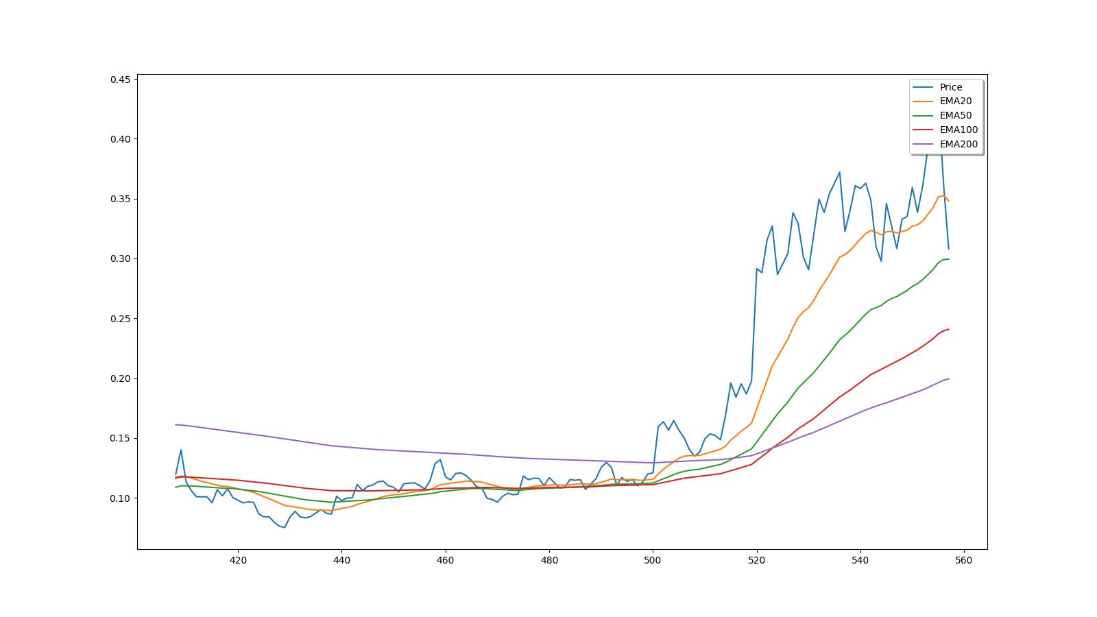 Merlin Chain Exponential Moving Averages