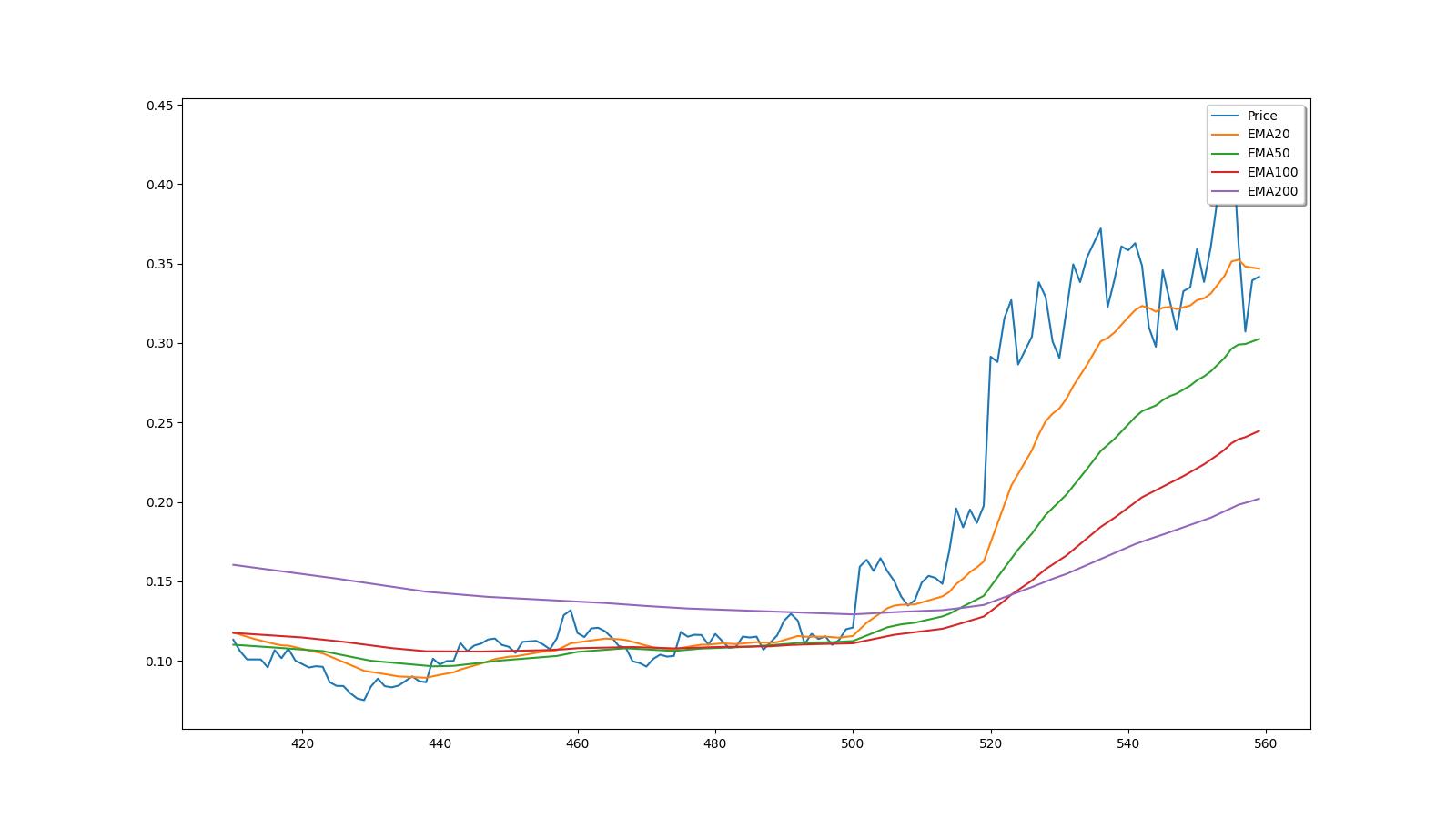 Merlin Chain Exponential Moving Averages