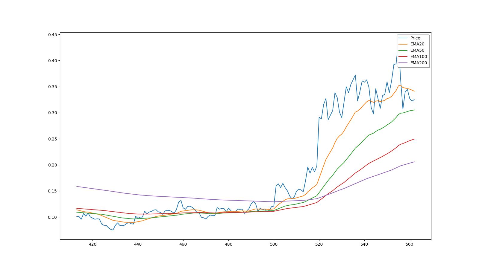 Merlin Chain Exponential Moving Averages