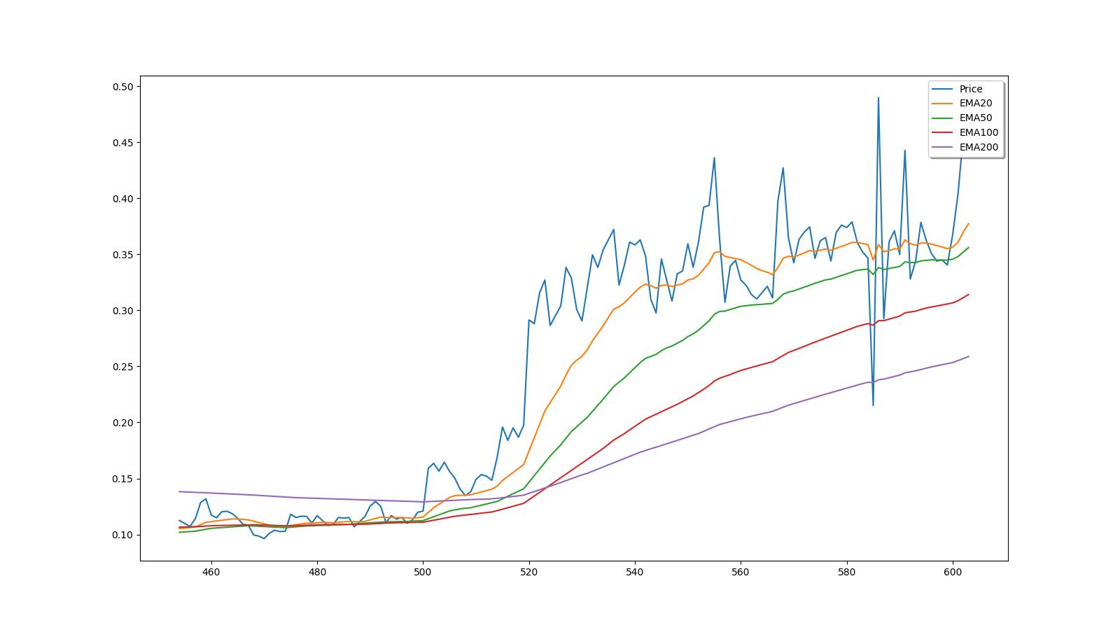 Merlin Chain Exponential Moving Averages