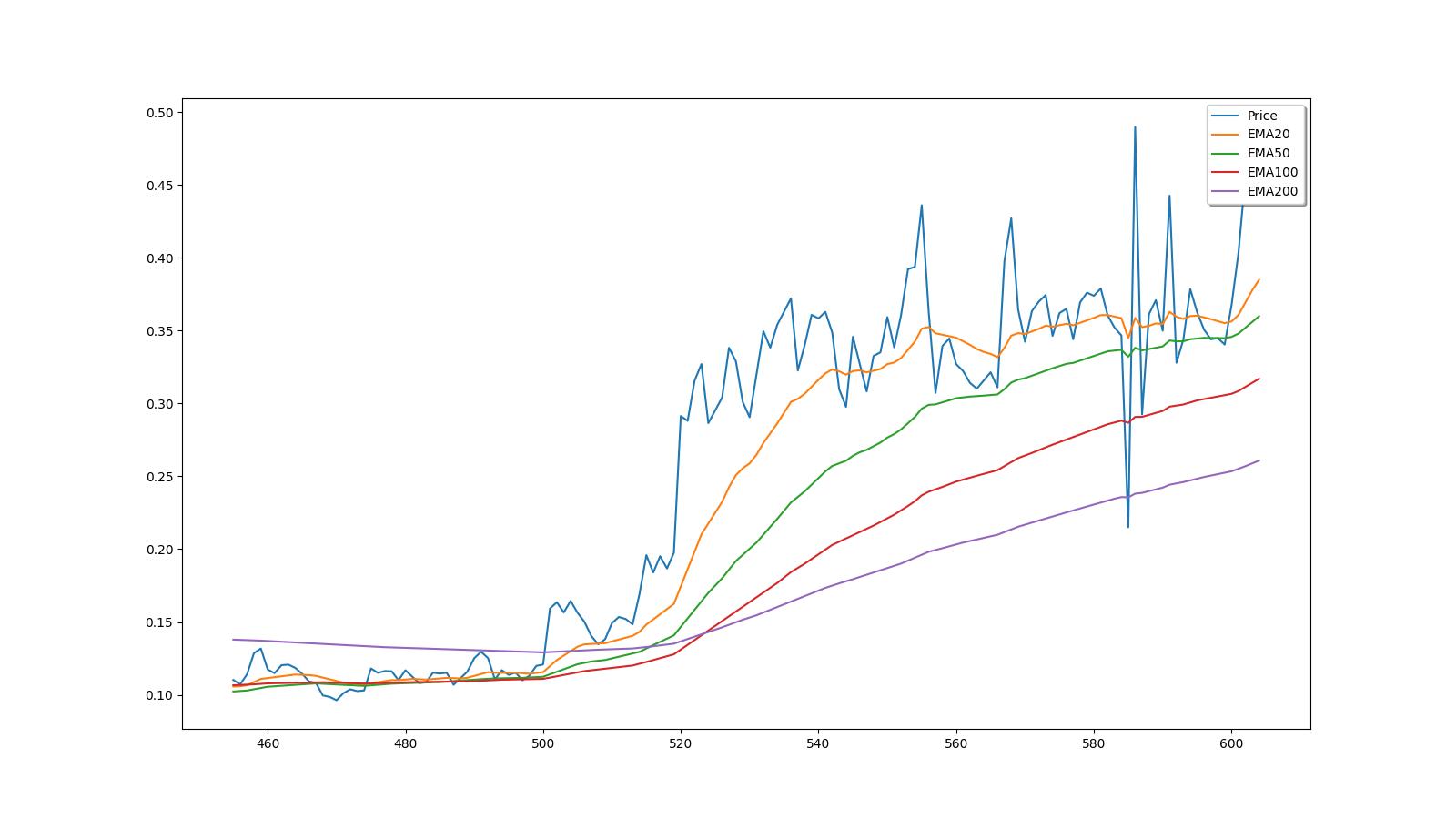Merlin Chain Exponential Moving Averages