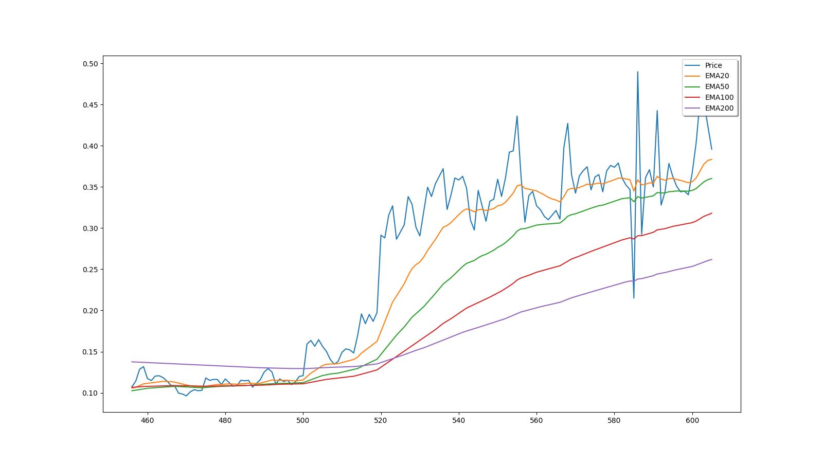 Merlin Chain Exponential Moving Averages