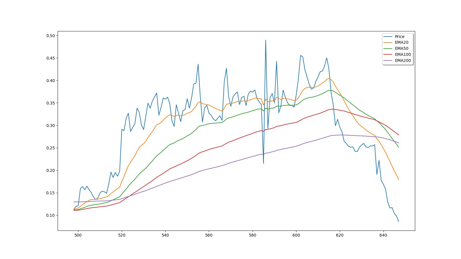 Merlin Chain Exponential Moving Averages