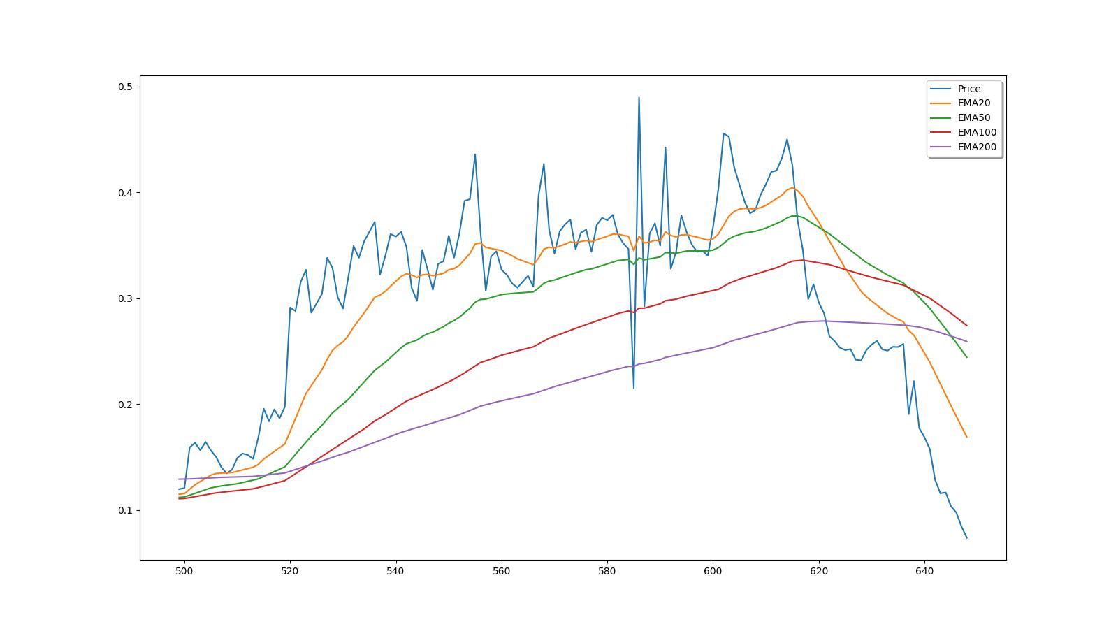 Merlin Chain Exponential Moving Averages