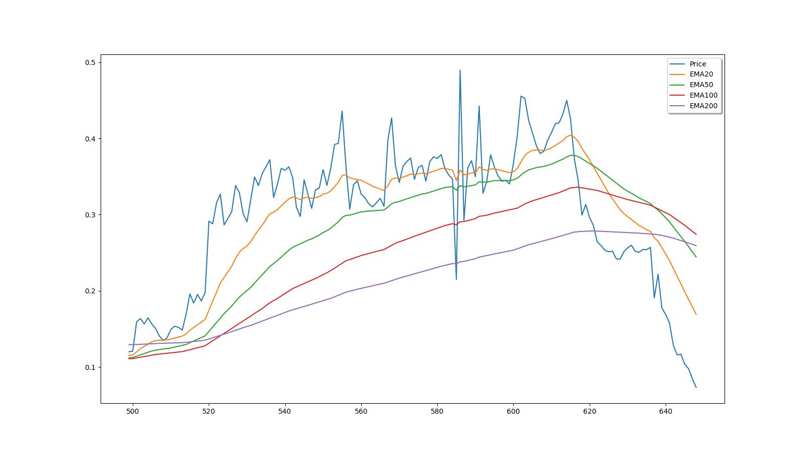 Merlin Chain Exponential Moving Averages