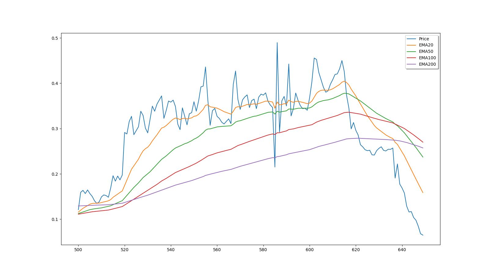 Merlin Chain Exponential Moving Averages