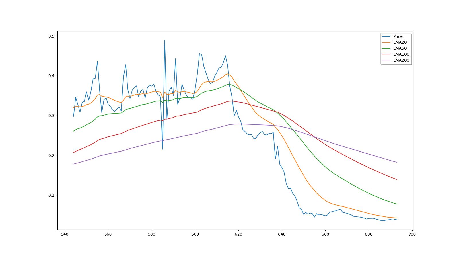 Merlin Chain Exponential Moving Averages