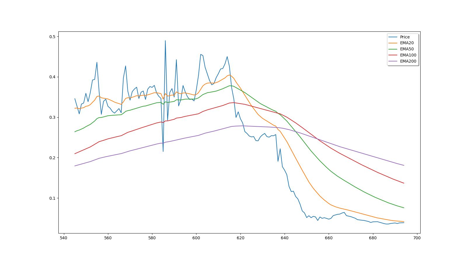Merlin Chain Exponential Moving Averages