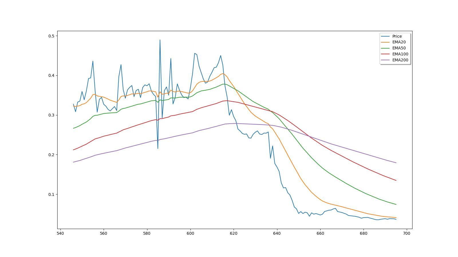 Merlin Chain Exponential Moving Averages