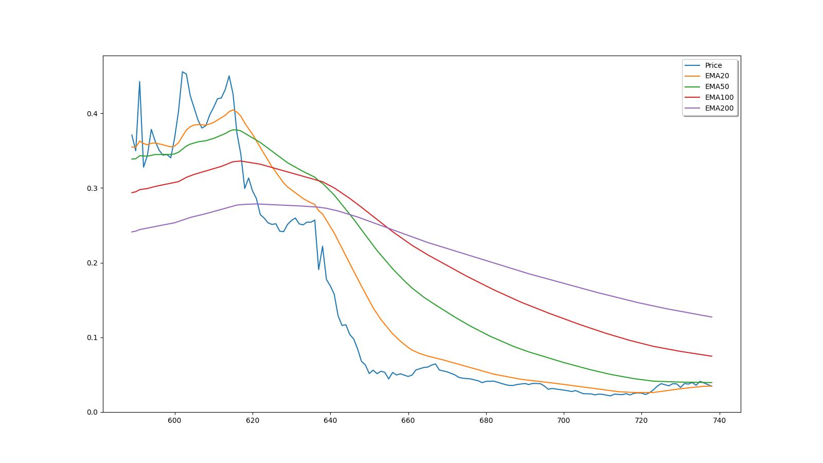Merlin Chain Exponential Moving Averages