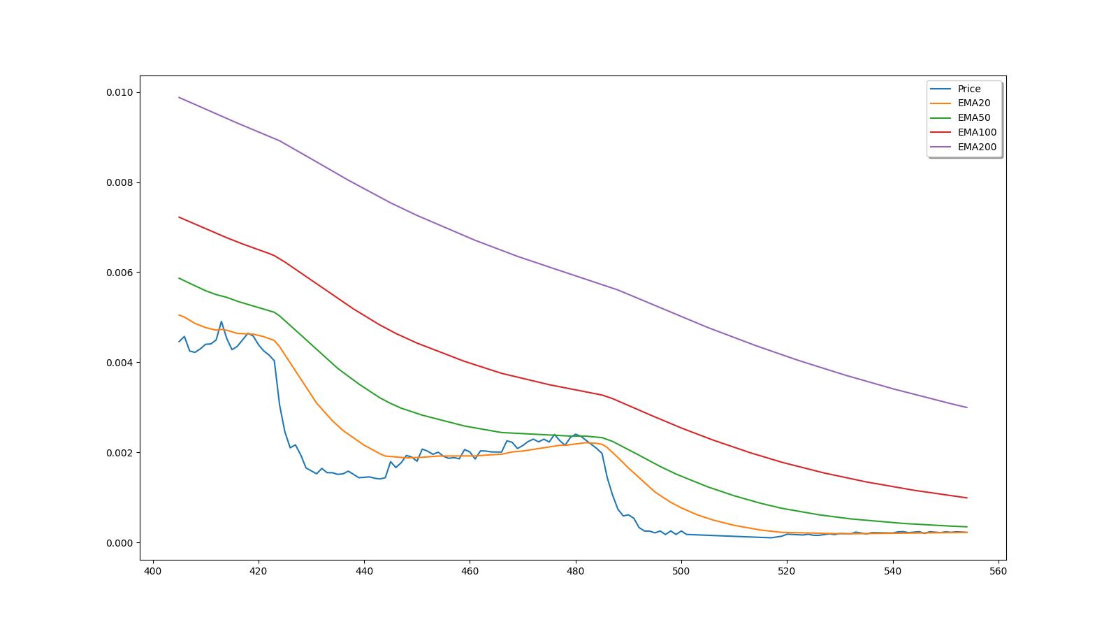 MerlinStarter Exponential Moving Averages