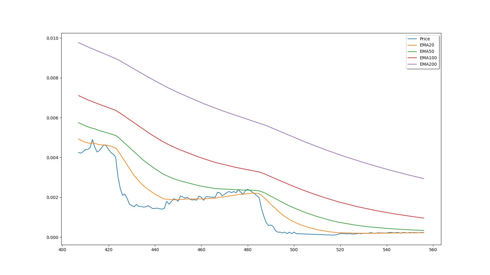 MerlinStarter Exponential Moving Averages