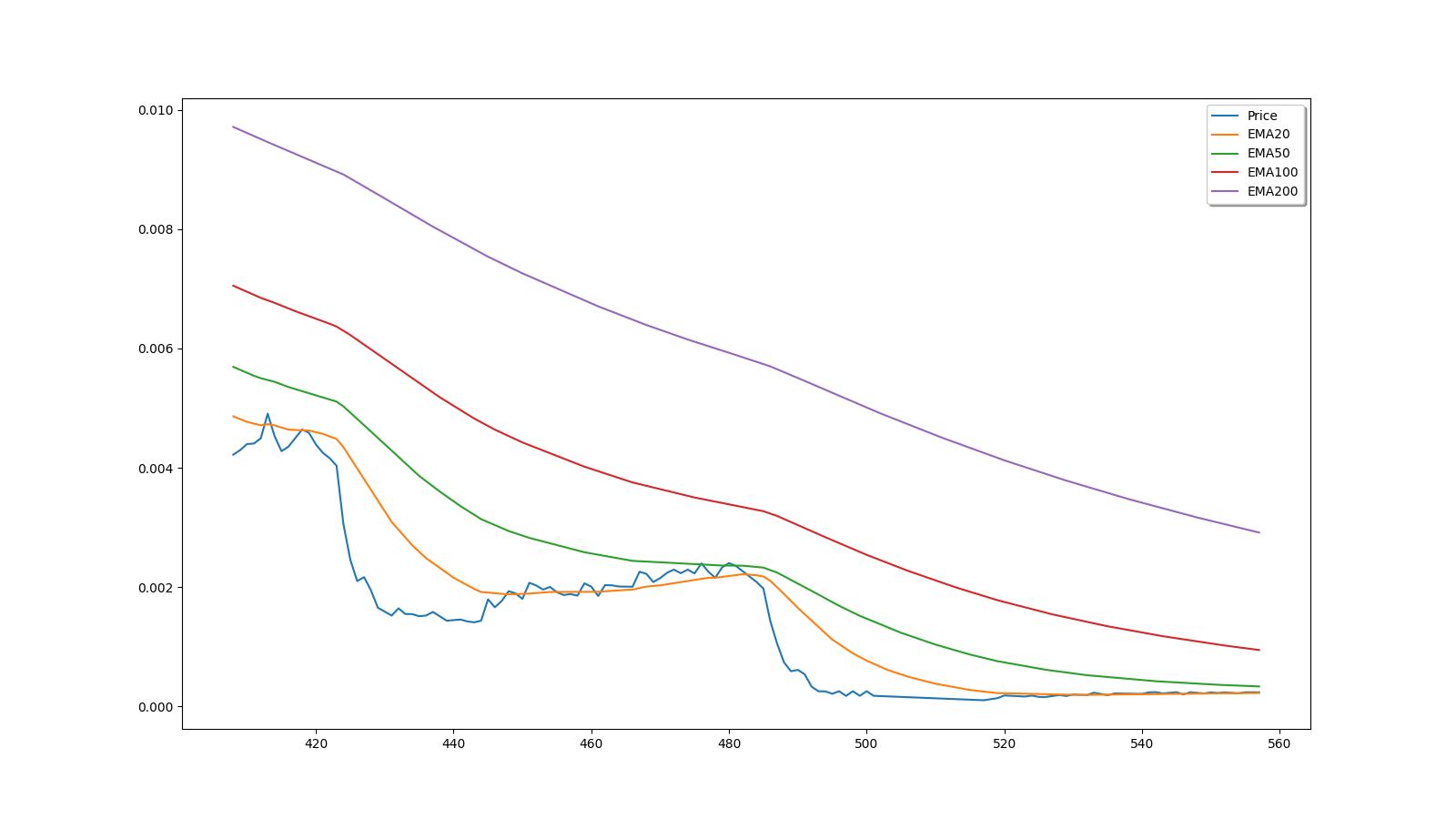 MerlinStarter Exponential Moving Averages