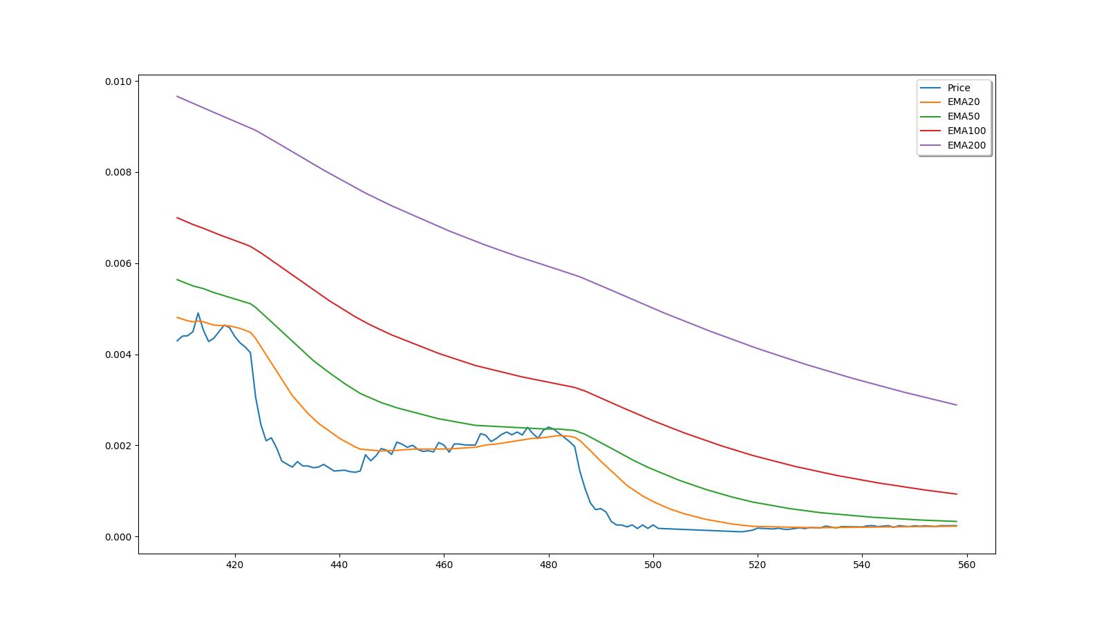 MerlinStarter Exponential Moving Averages