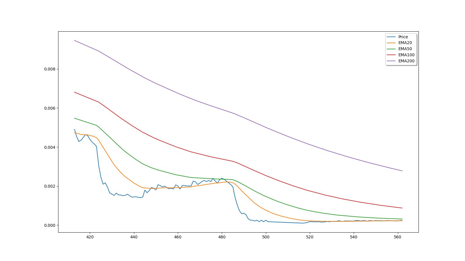 MerlinStarter Exponential Moving Averages