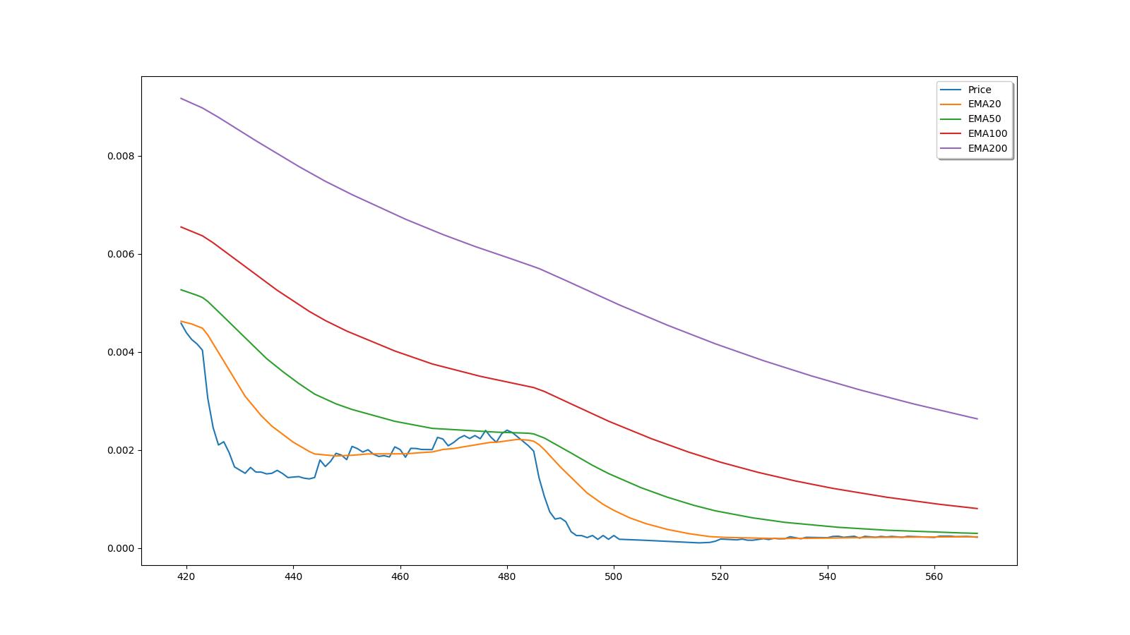 MerlinStarter Exponential Moving Averages