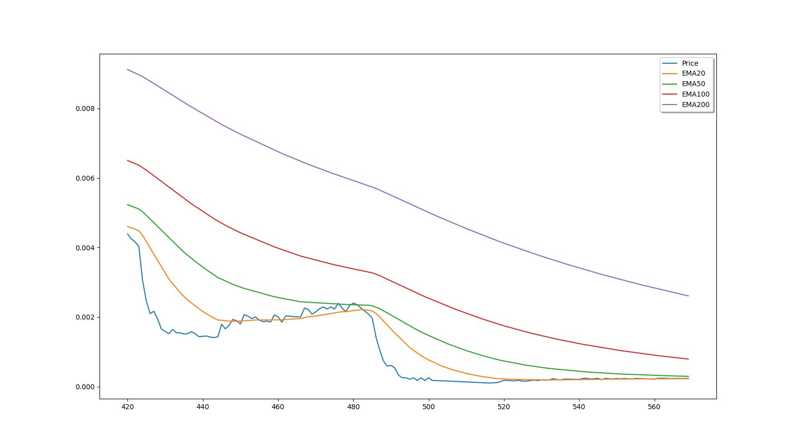 MerlinStarter Exponential Moving Averages
