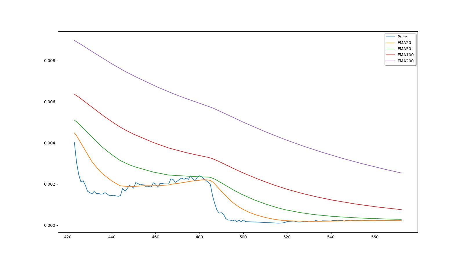 MerlinStarter Exponential Moving Averages