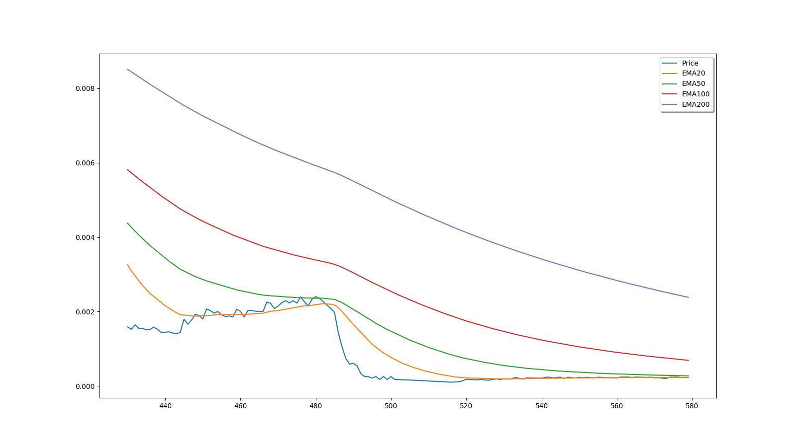 MerlinStarter Exponential Moving Averages