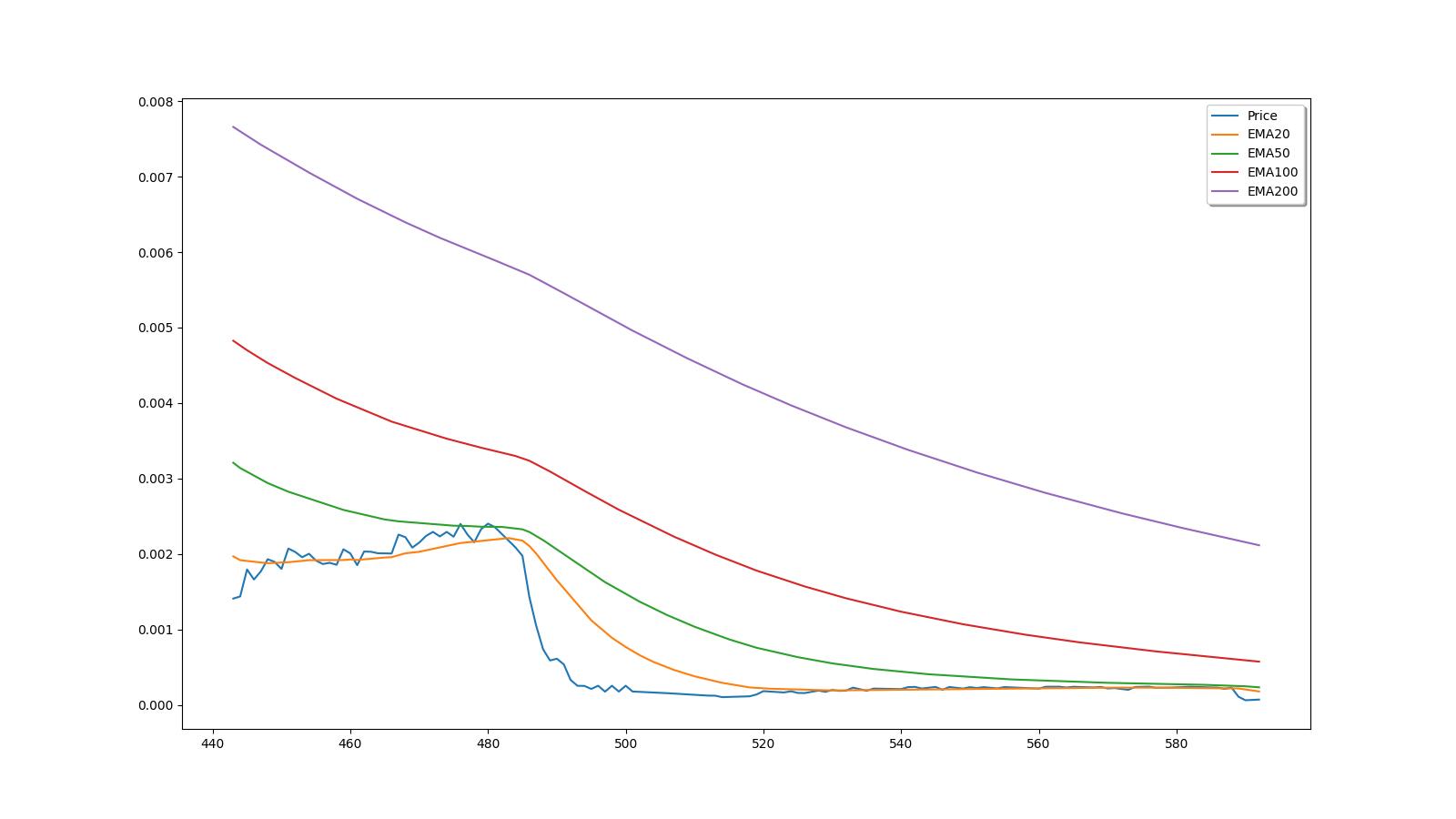 MerlinStarter Exponential Moving Averages