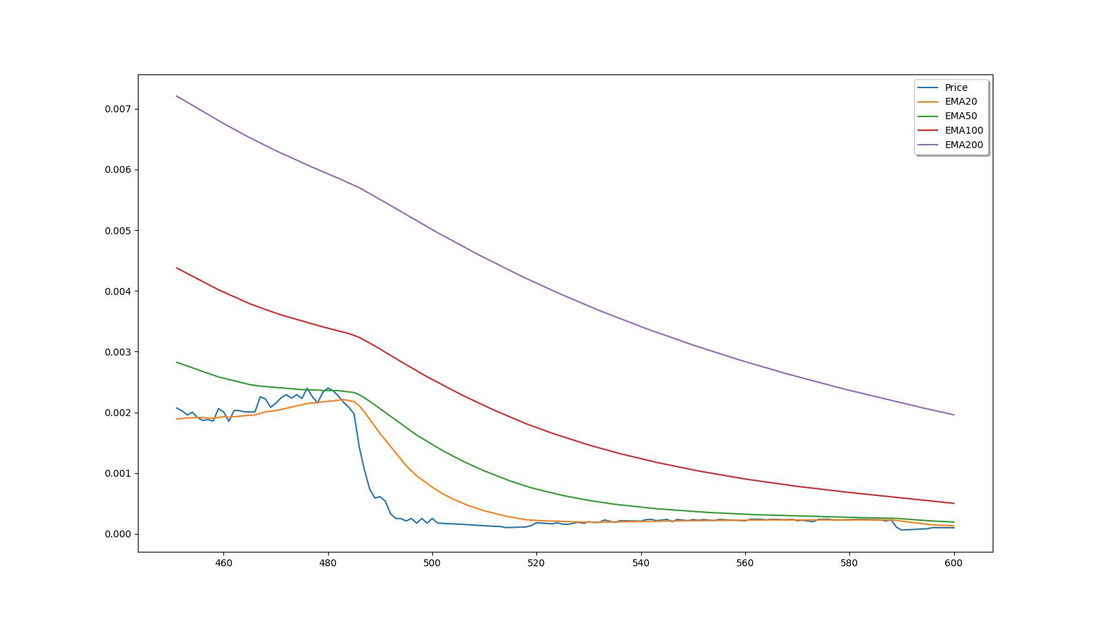MerlinStarter Exponential Moving Averages