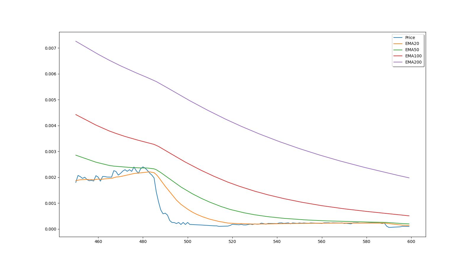 MerlinStarter Exponential Moving Averages