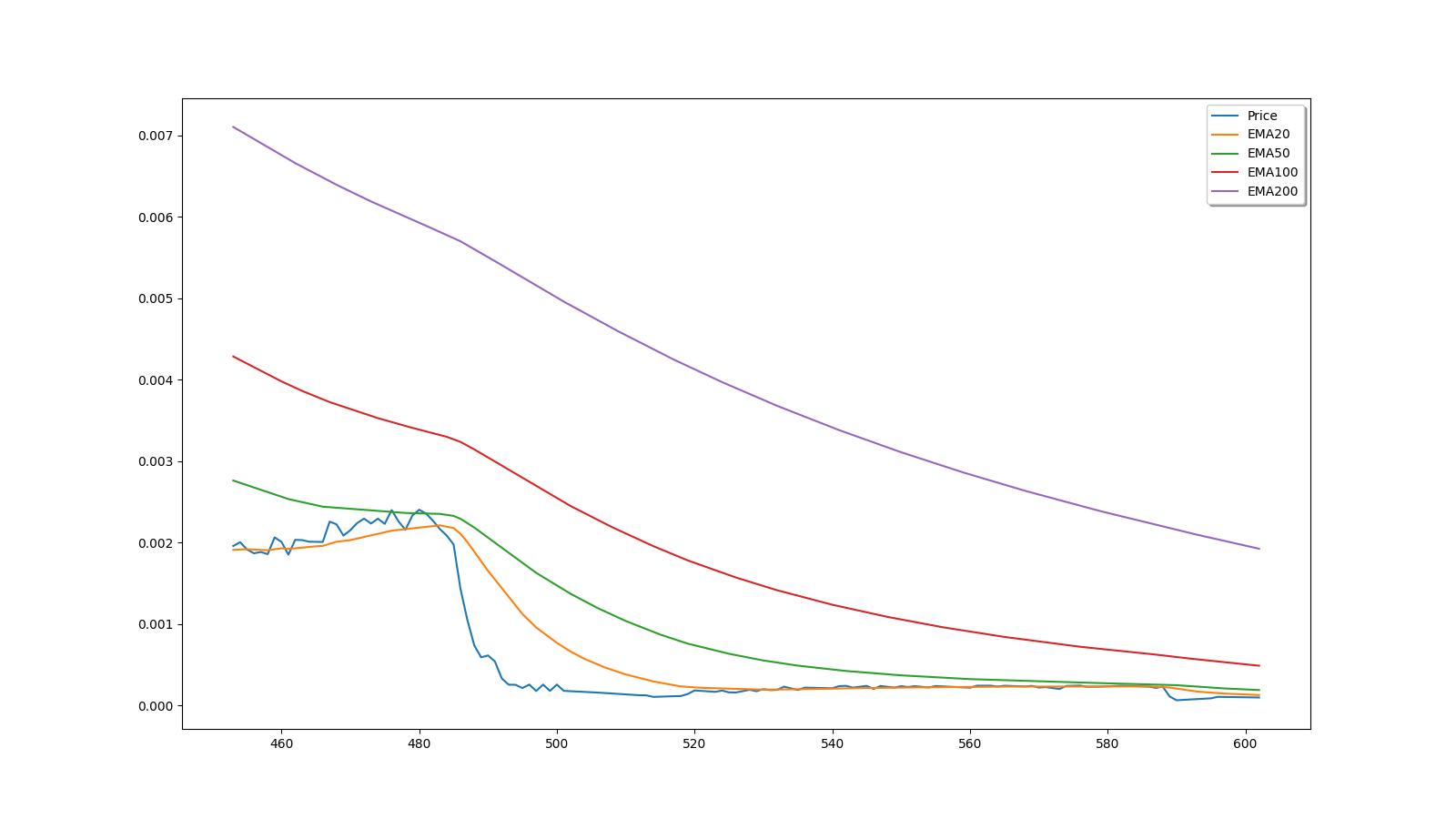 MerlinStarter Exponential Moving Averages