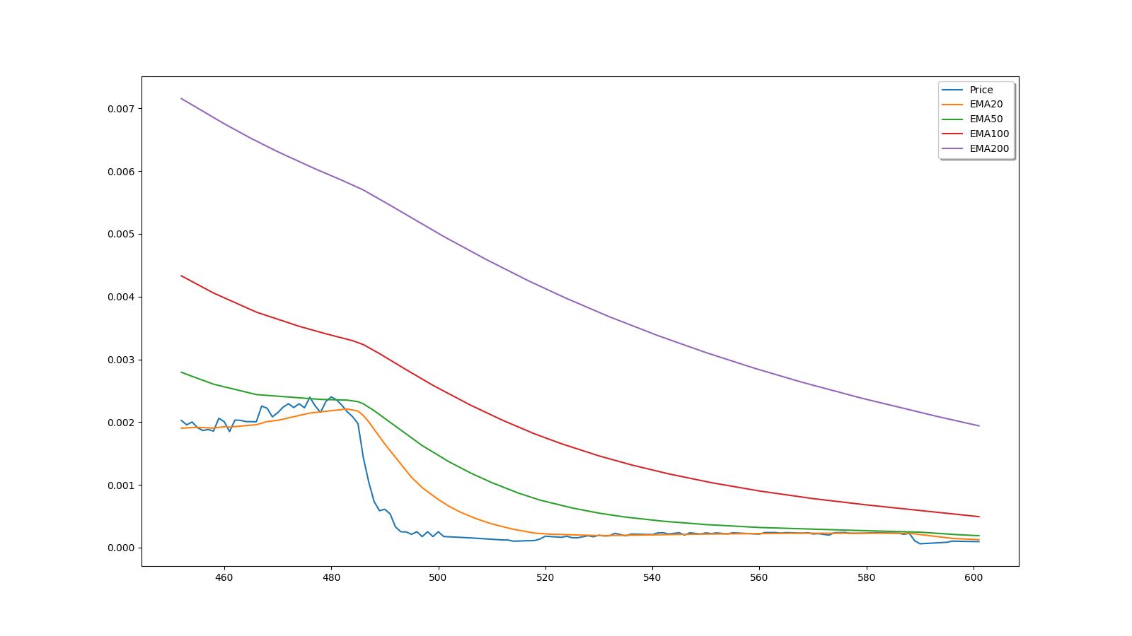 MerlinStarter Exponential Moving Averages