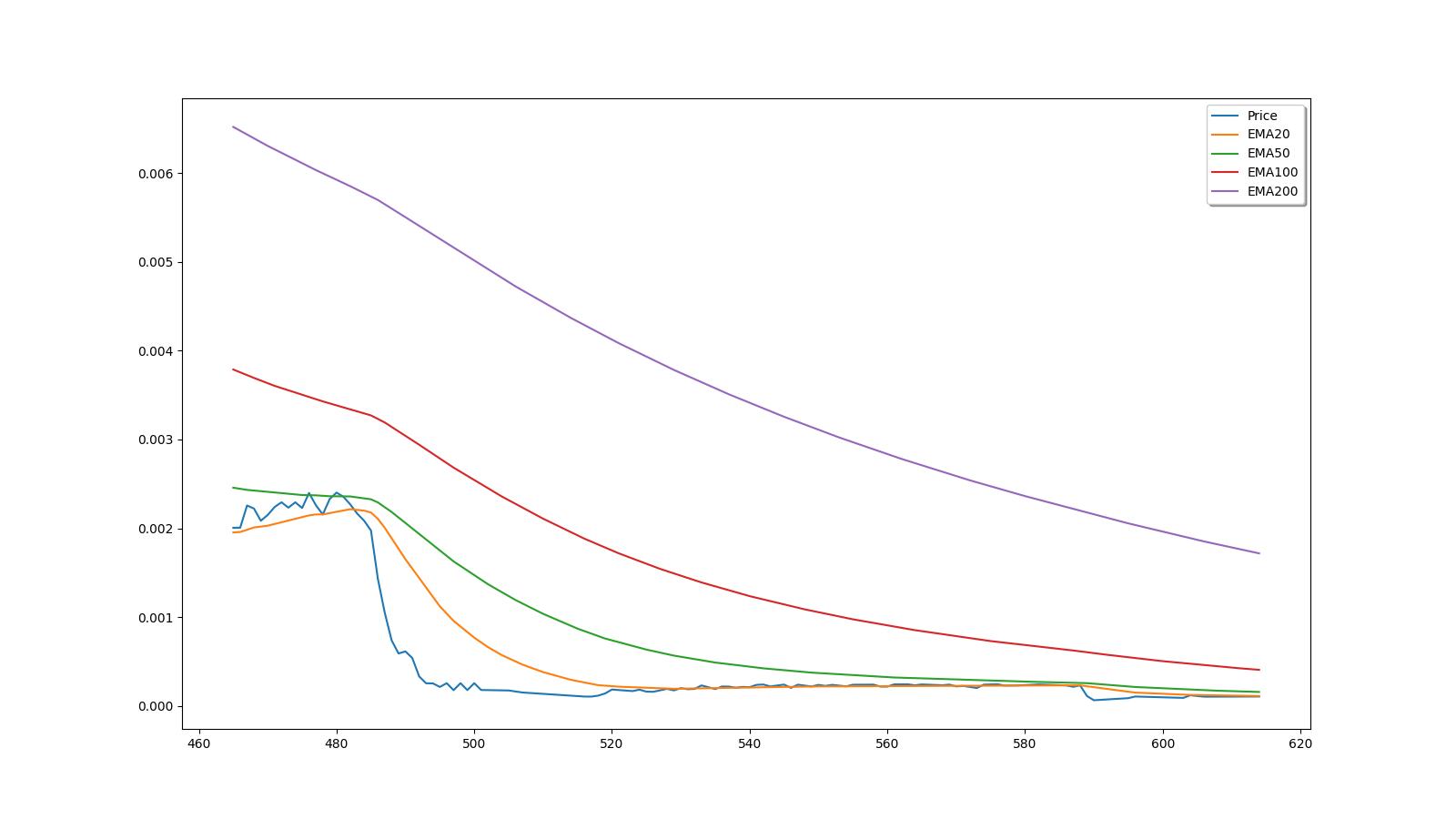 MerlinStarter Exponential Moving Averages