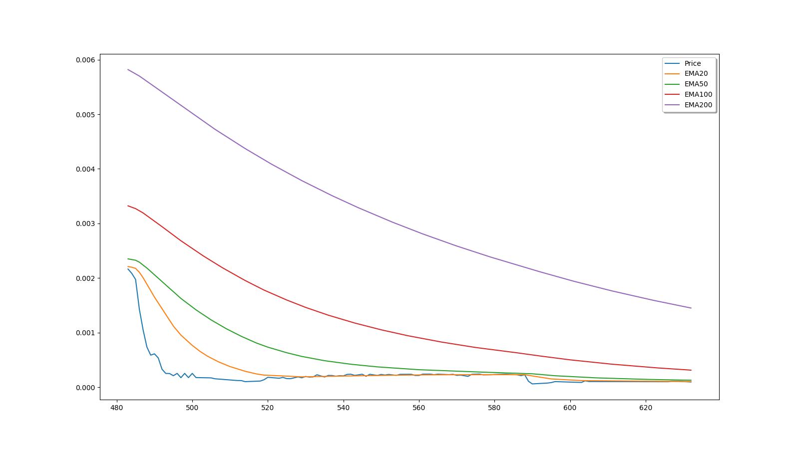 MerlinStarter Exponential Moving Averages