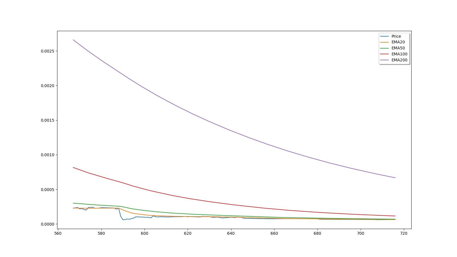 MerlinStarter Exponential Moving Averages