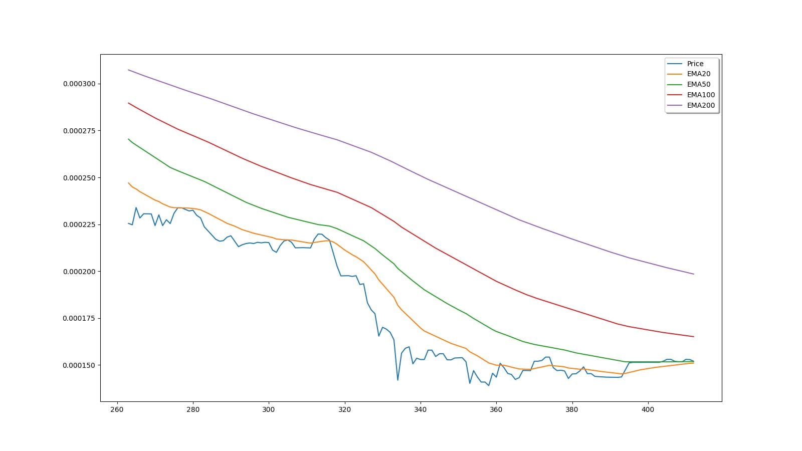 MerlinSwap Exponential Moving Averages