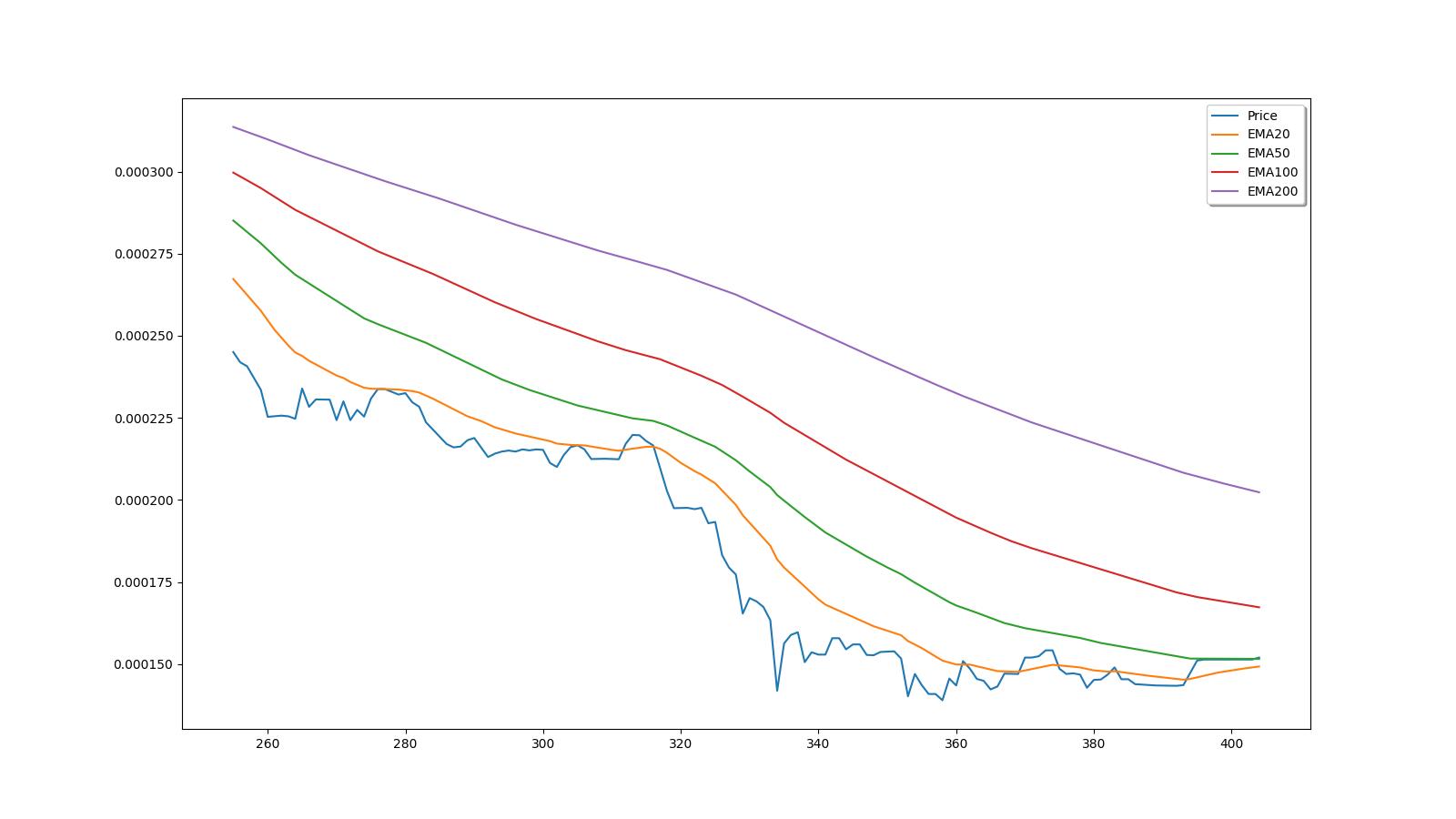 MerlinSwap Exponential Moving Averages
