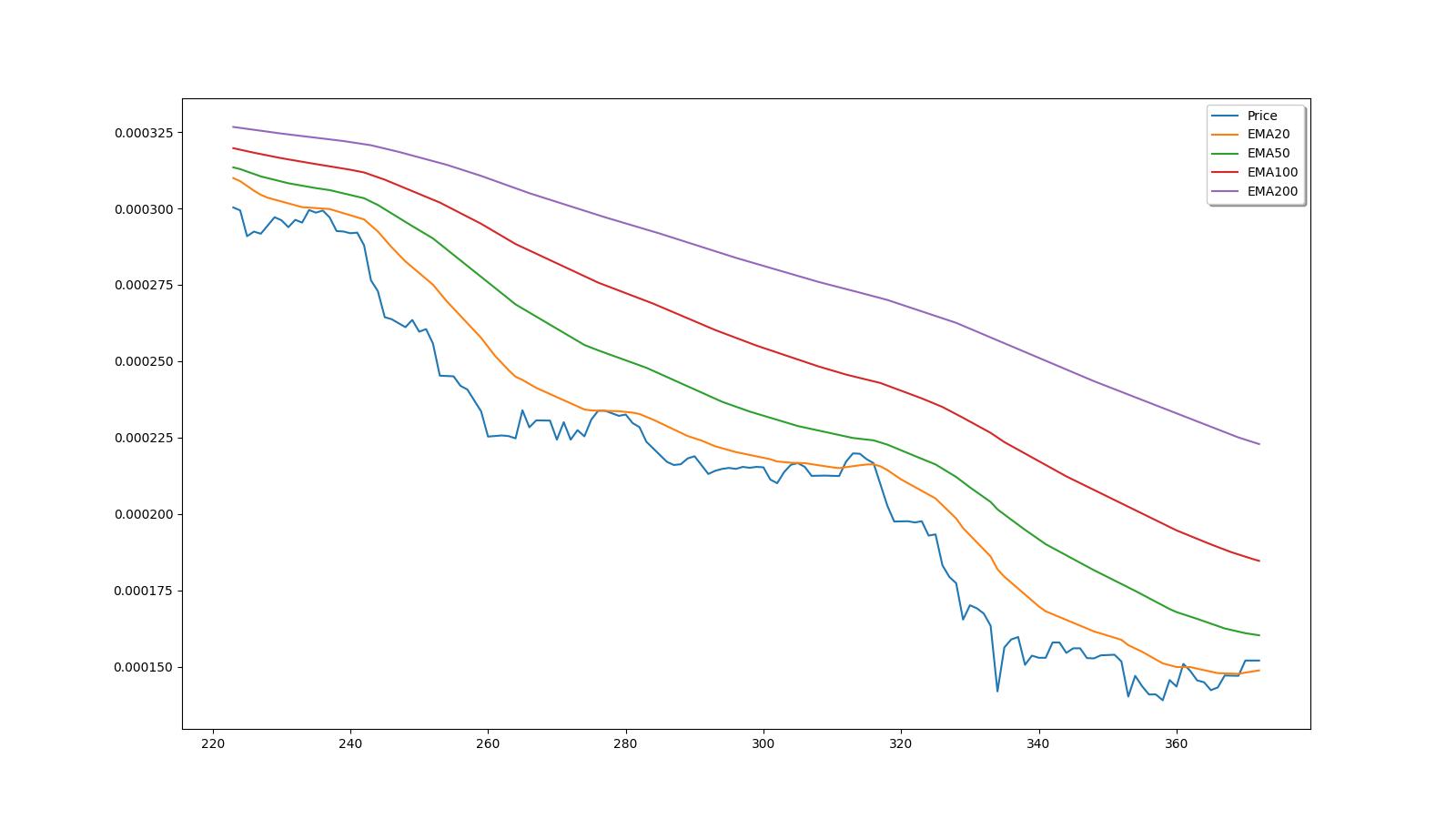 MerlinSwap Exponential Moving Averages