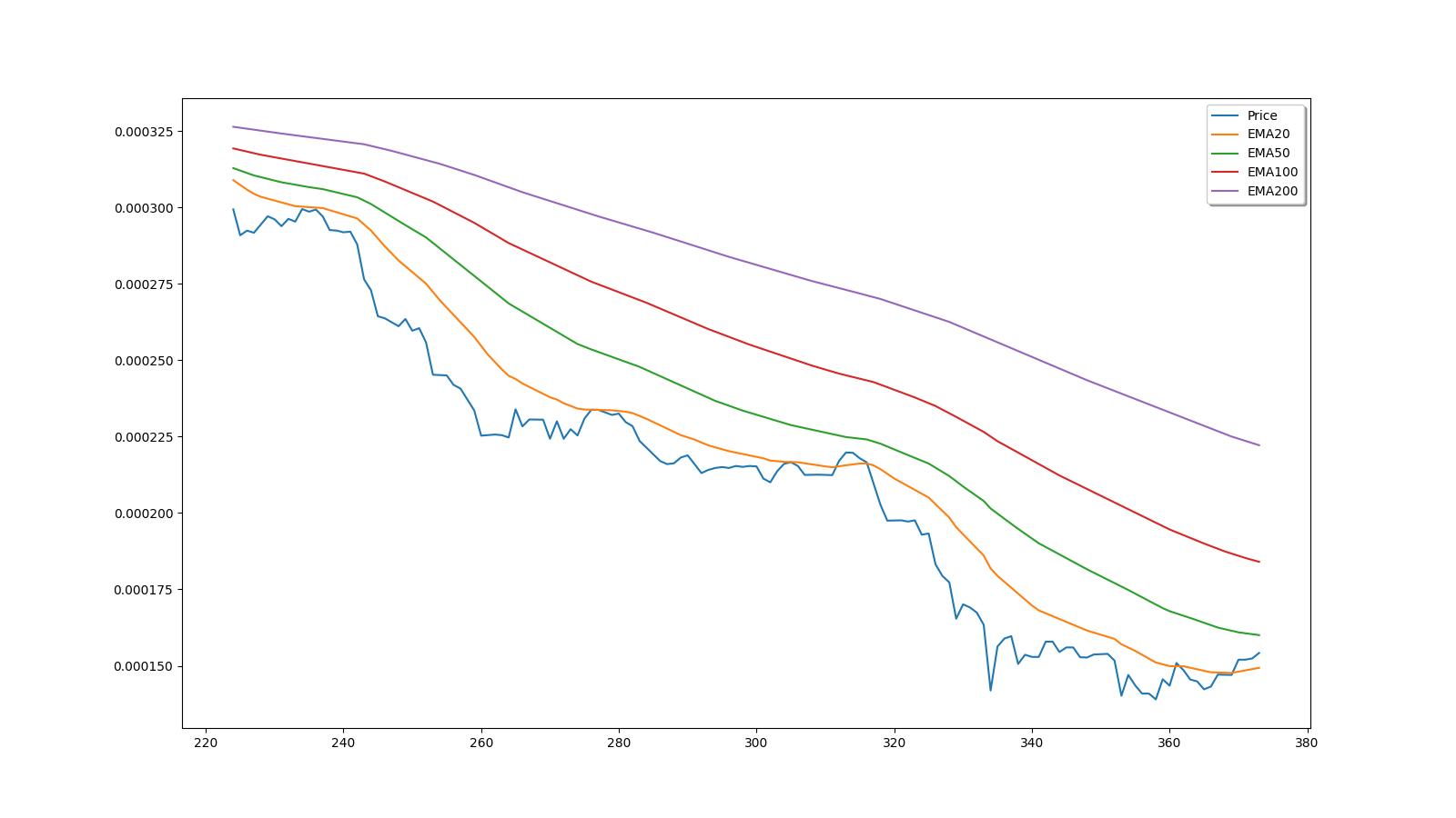 MerlinSwap Exponential Moving Averages