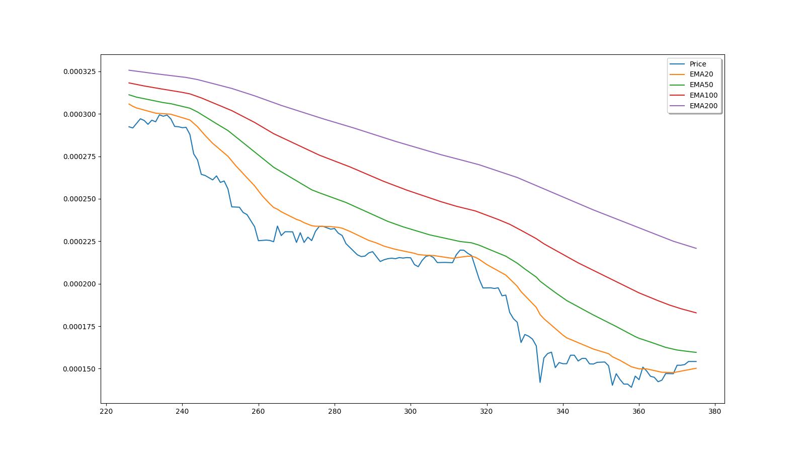 MerlinSwap Exponential Moving Averages