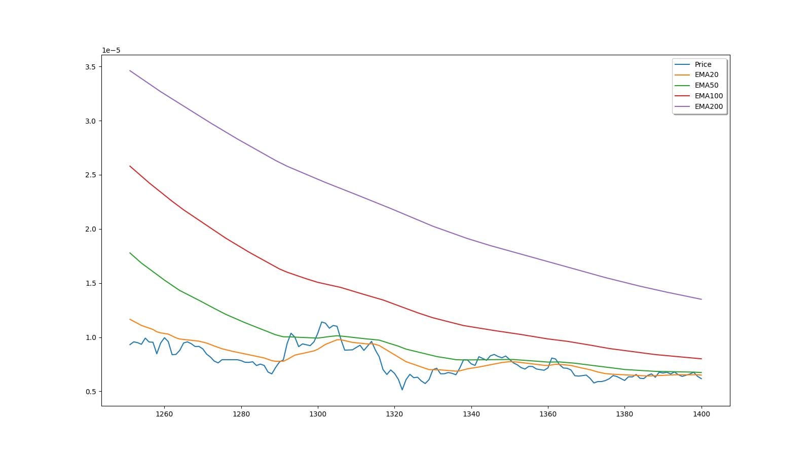 MESSIER Exponential Moving Averages