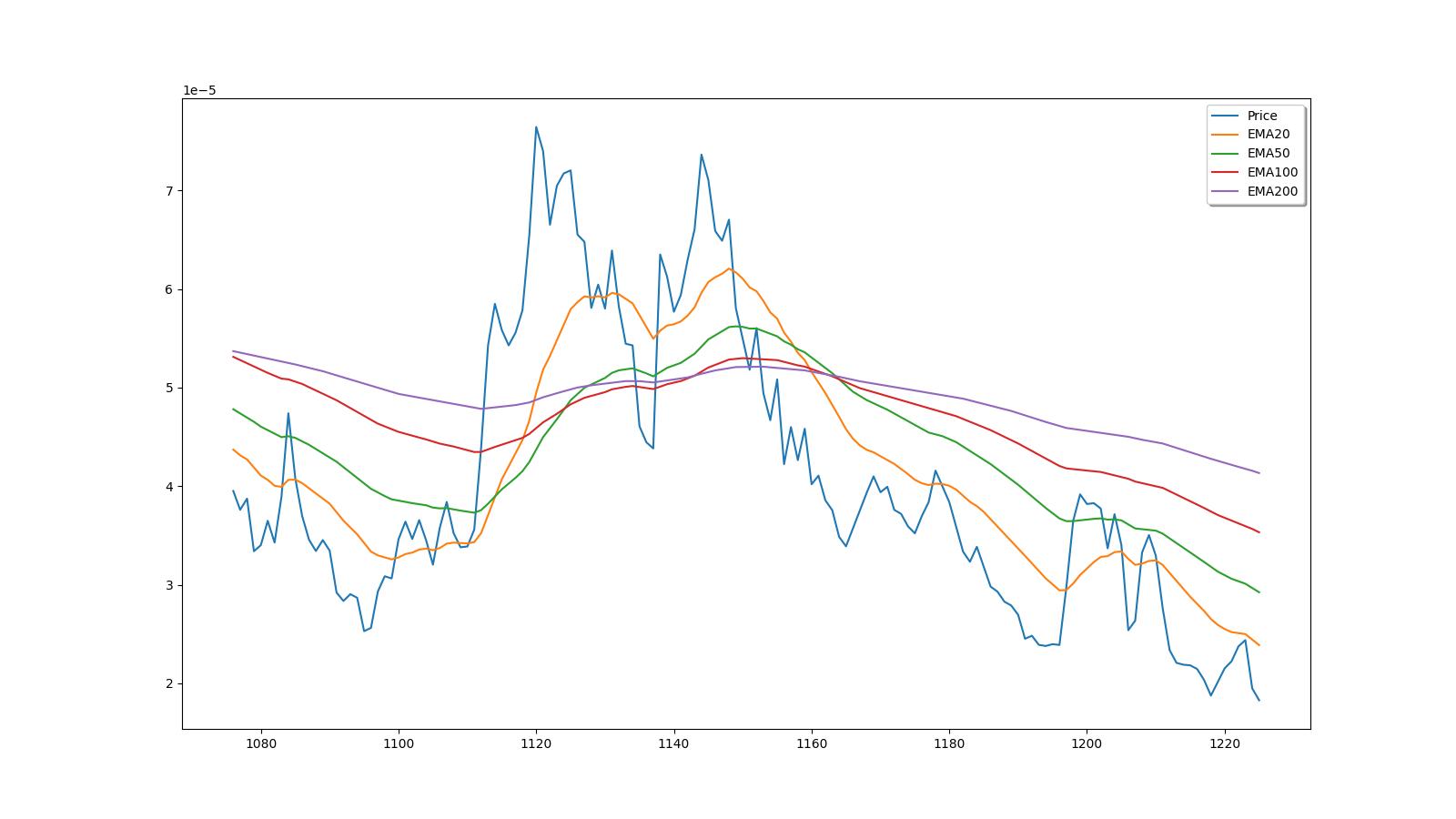 MESSIER Exponential Moving Averages