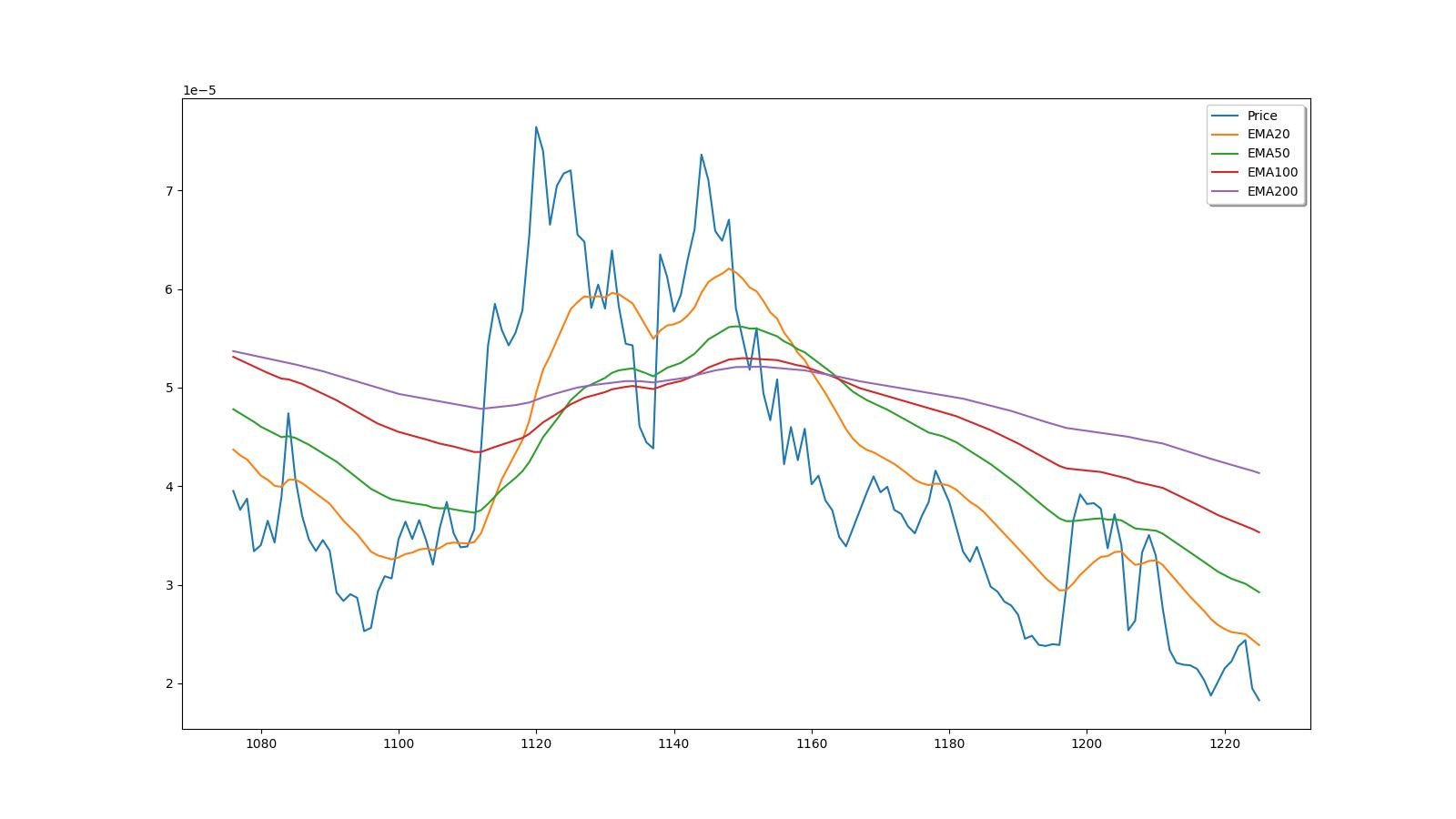 MESSIER Exponential Moving Averages