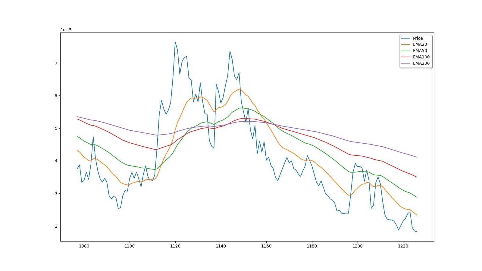 MESSIER Exponential Moving Averages