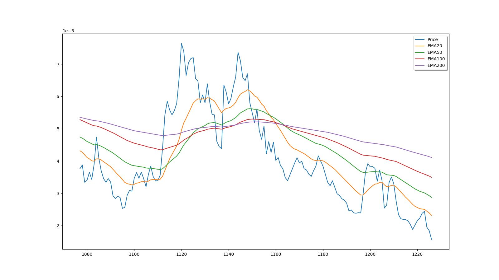 MESSIER Exponential Moving Averages