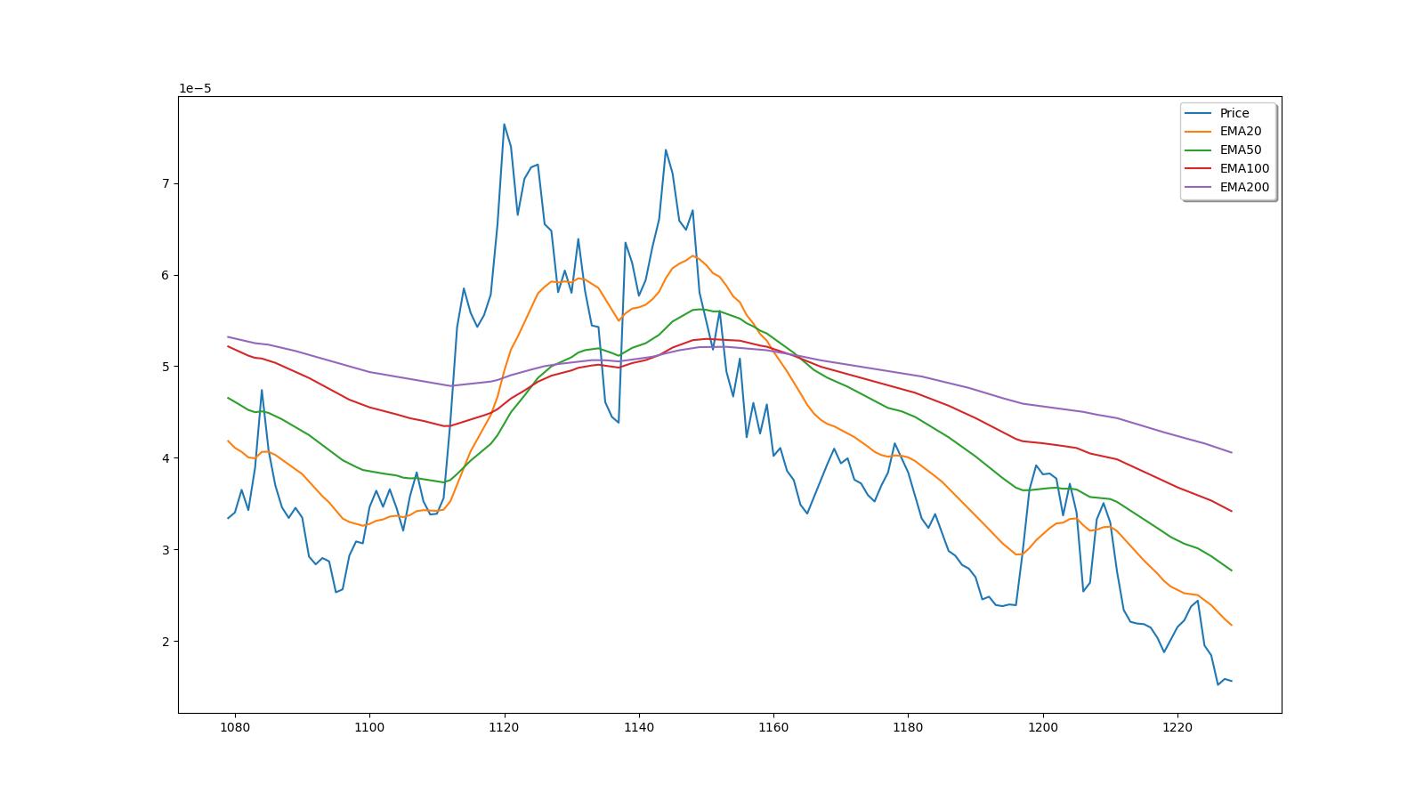 MESSIER Exponential Moving Averages